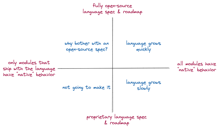 What developer products can learn from language design